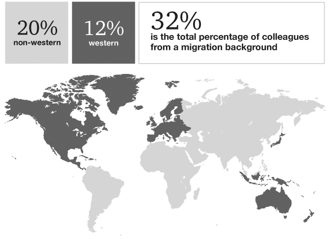 Diversity - Onze organisatie - PwC