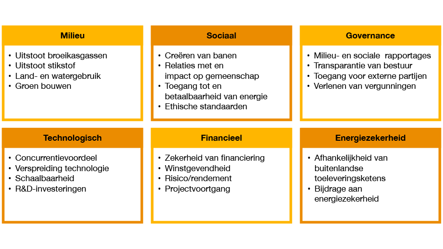 Zachte criteria bepalen ook succes energieprojecten - Blogs - PwC