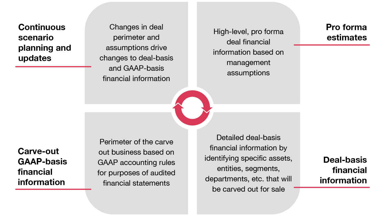 Complex data and scenario planning in a carve-out transaction - PwC