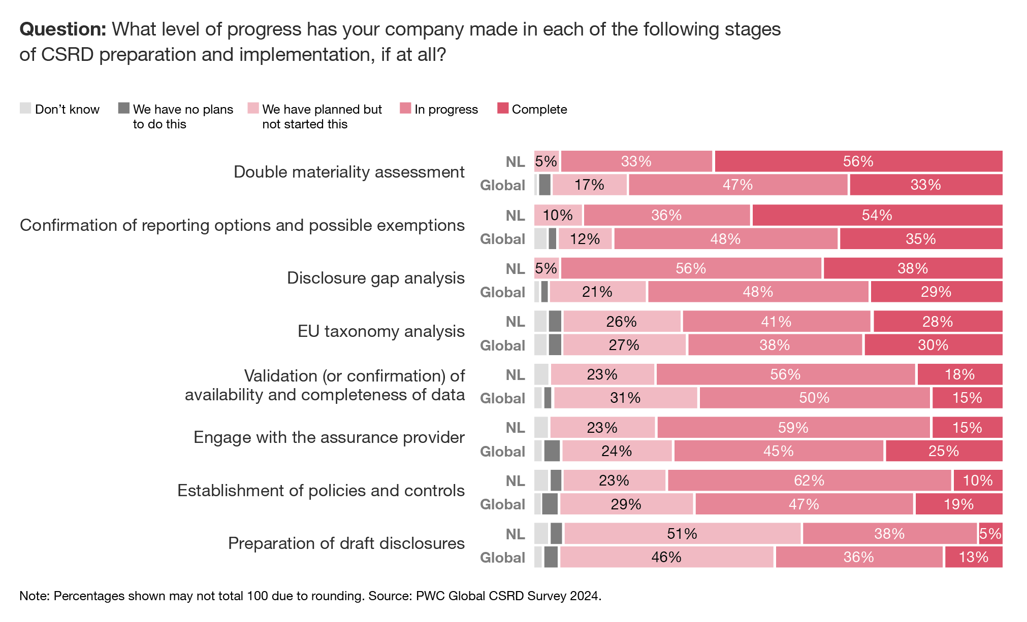 Businesses are confident and optimistic about CSRD - PwC
