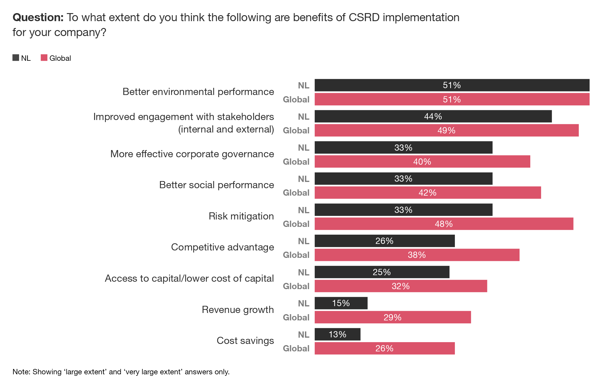 Businesses are confident and optimistic about CSRD - PwC