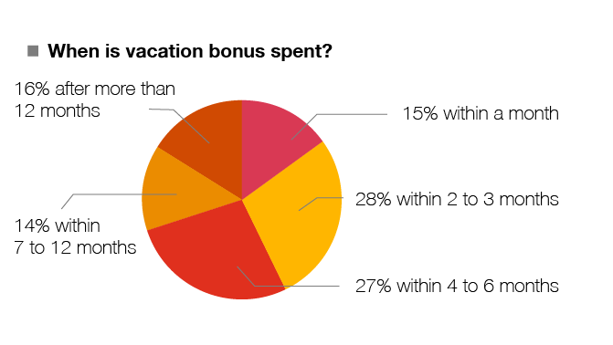 Vacation Bonus Report 2021 - Retail and consumer goods - Insights and ...