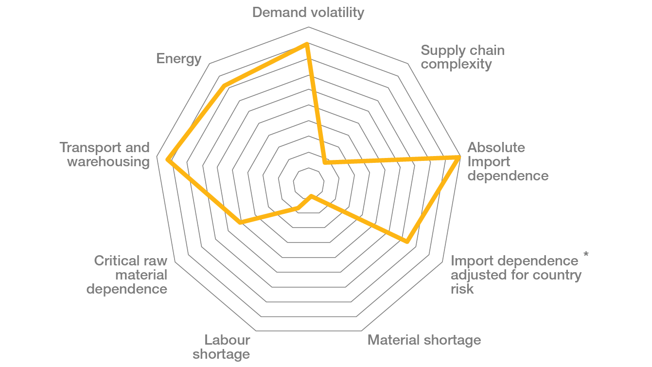 Increase in risks calls for more resilient supply chains - Economics ...