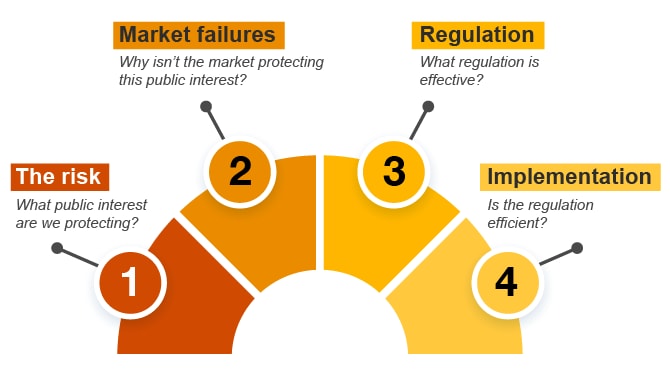 Respond proactively to new regulation - Risk and regulation - Topics - PwC