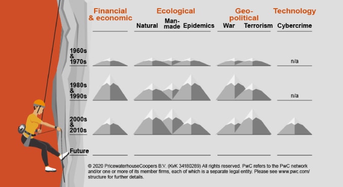Historical overview of risks provides new insights