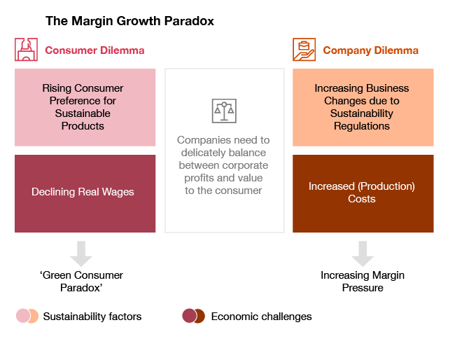 The right balance between sustainability and profit margins - PwC