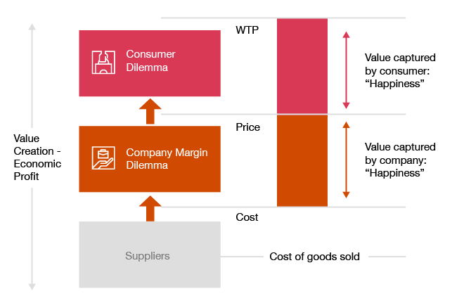 The right balance between sustainability and profit margins - PwC