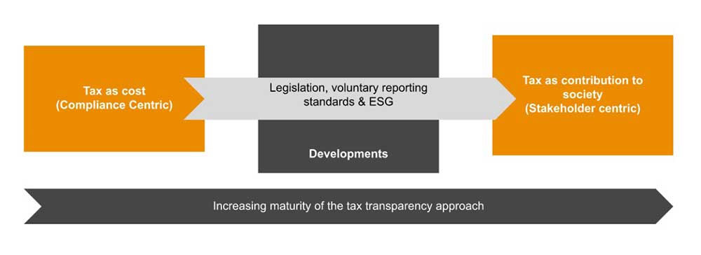 Tax Transparency: Is your company ready for Public CbCr?