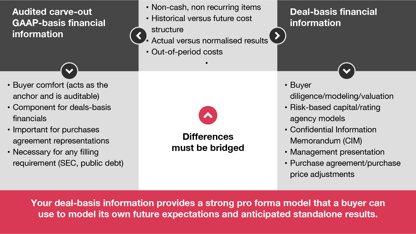Complex data and scenario planning in a carve-out transaction - PwC