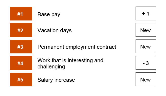 Workforce Preference Study 2023 - PwC