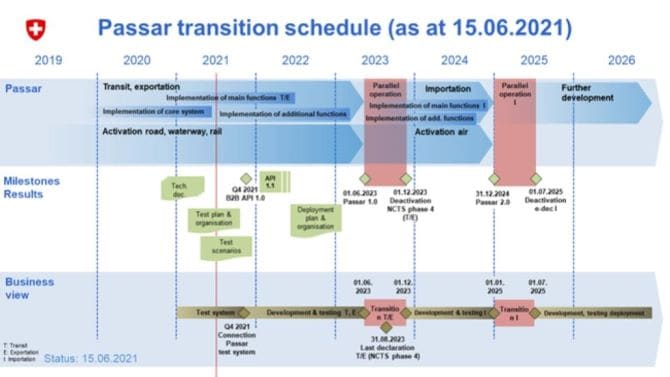 Passar, the new Customs IT System in Switzerland - Tax news - PwC