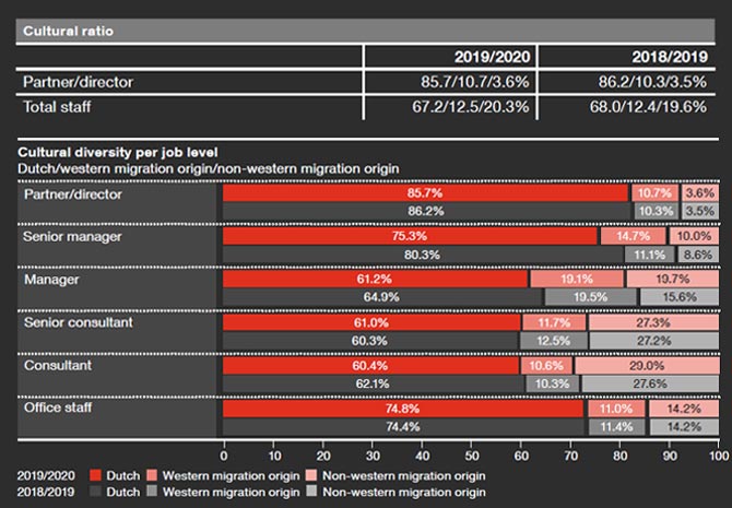 Cultural diversity - Diversity - PwC