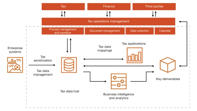 Tax Reporting & Strategy - PwC