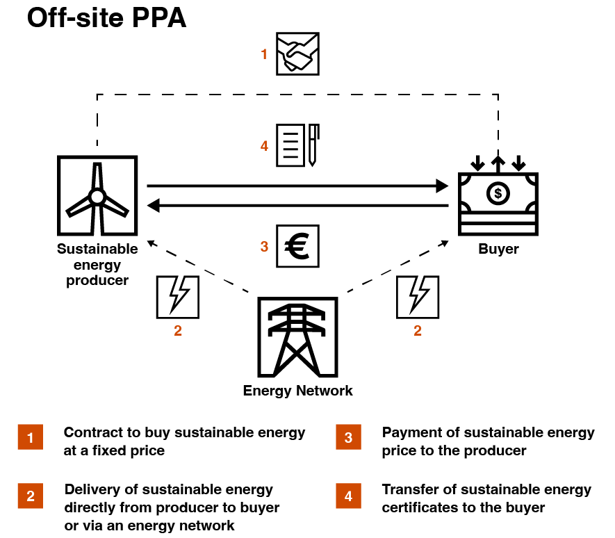 Virtual power purchase agreements (VPPAs) - PwC