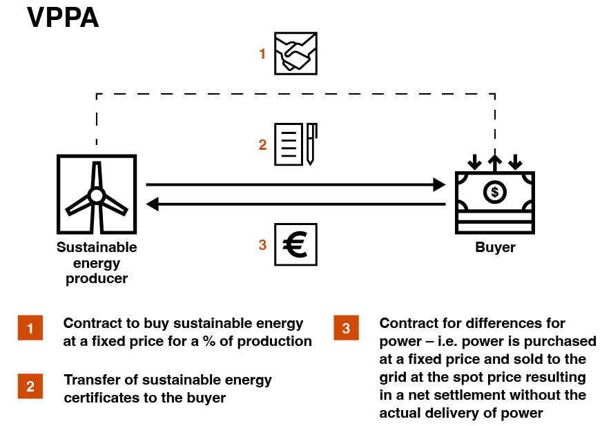 Virtual power purchase agreements (VPPAs) - PwC