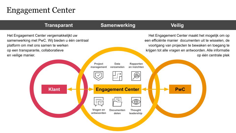 Engagement Center - Tax functie van de toekomst - Tax - PwC