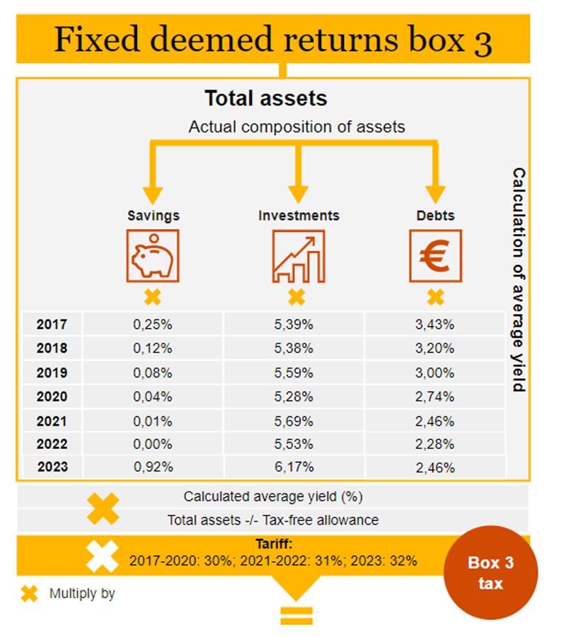 Box 3 Guide - Tax - Our services - PwC