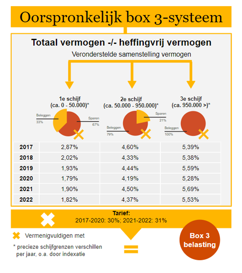Wegwijzer box 3 - Tax - Onze dienstverlening - PwC
