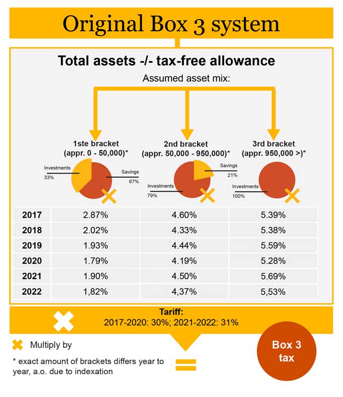 Box 3 Guide - Tax - Our services - PwC Box 3 Guide - Tax - Our services - PwC