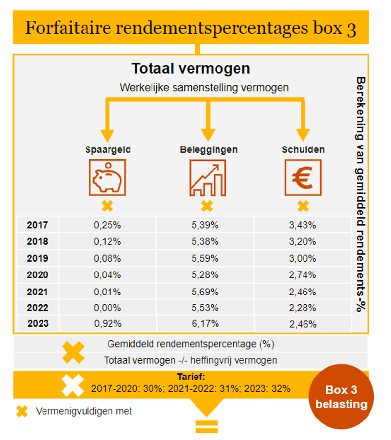Wegwijzer box 3 - Tax - Onze dienstverlening - PwC
