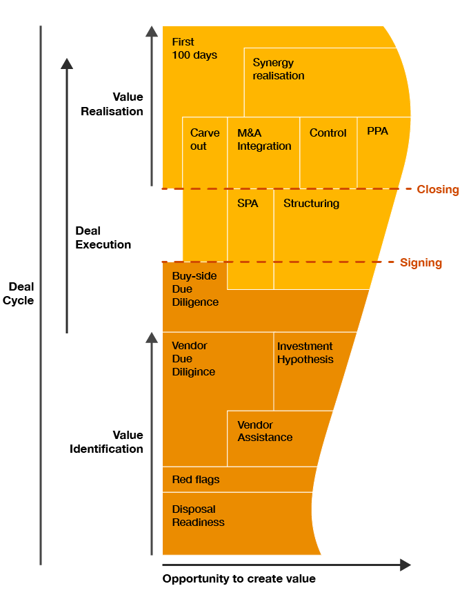 Deals Tax Services - Tax - PwC