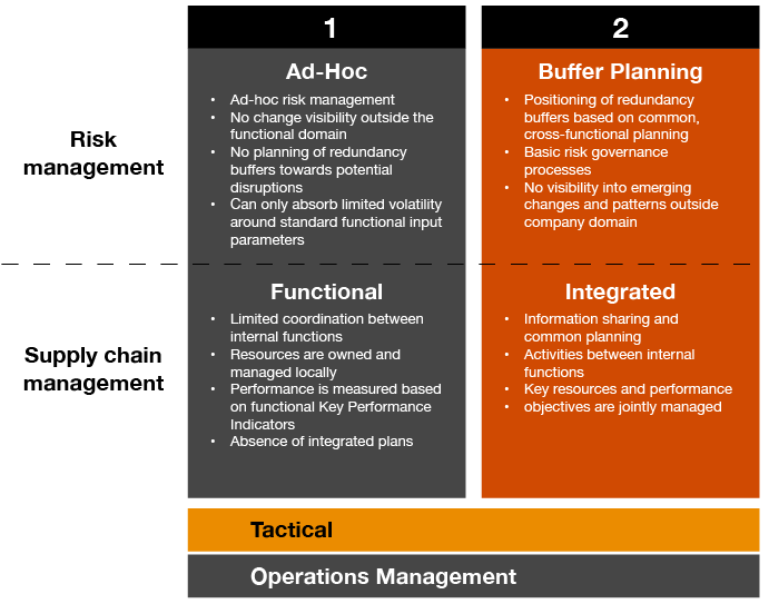 Building resilient supply chains - Economic resilience - PwC