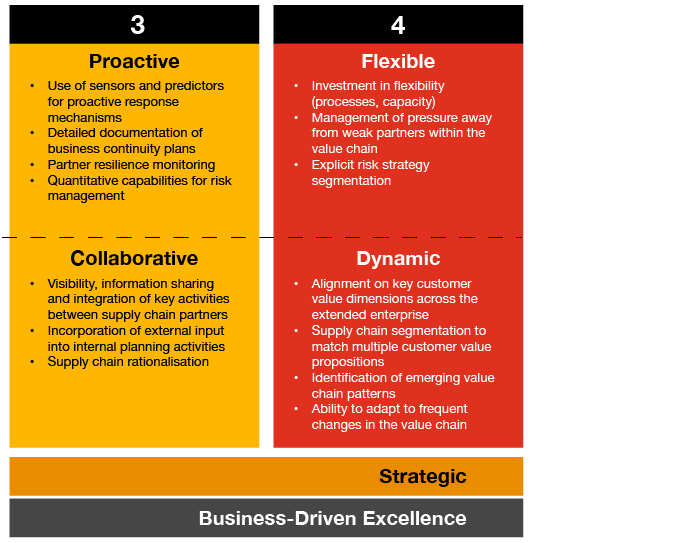 Building resilient supply chains - Economic resilience - PwC