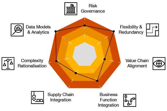 Building resilient supply chains - Economic resilience - PwC