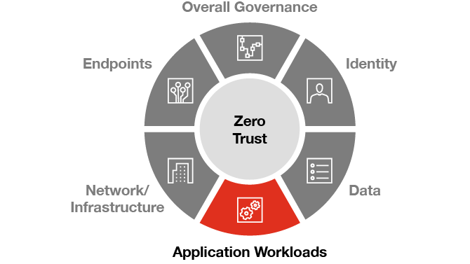 Zero Trust - Cybersecurity & Privacy - Digital - PwC