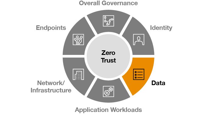 Zero Trust - Cybersecurity & Privacy - Digital - PwC