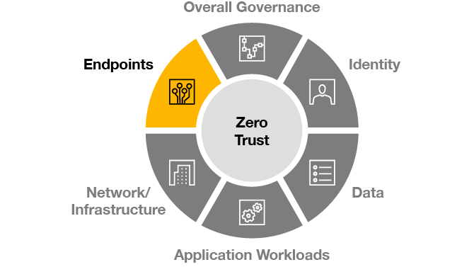 Zero Trust - Cybersecurity & Privacy - Digital - PwC