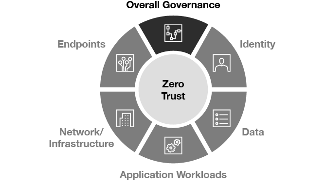 Zero Trust - Cybersecurity & Privacy - Digital - PwC