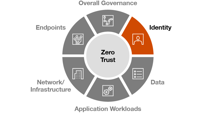 Zero Trust - Cybersecurity & Privacy - Digital - PwC