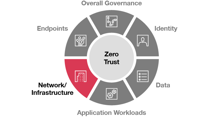 Zero Trust - Cybersecurity & Privacy - Digital - PwC