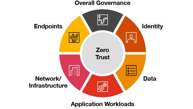Zero Trust - Cybersecurity & Privacy - Digital - PwC