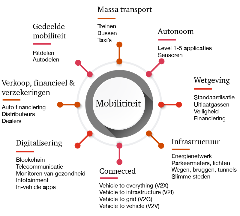 De toekomst van mobiliteit - Automotive - Martksectoren - PwC