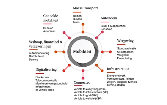 De toekomst van mobiliteit - Automotive - Martksectoren - PwC