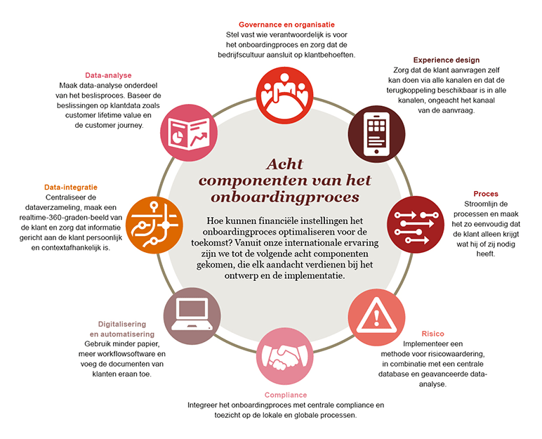 De toekomst van onboarding in de financiële markt - Banken ...
