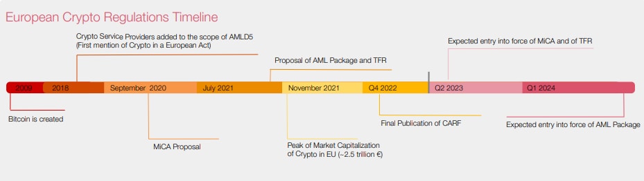The New Crypto Market Rules - Risk and regulation - Financial sector - PwC
