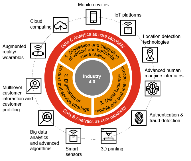 Industrial manufacturing - PwC