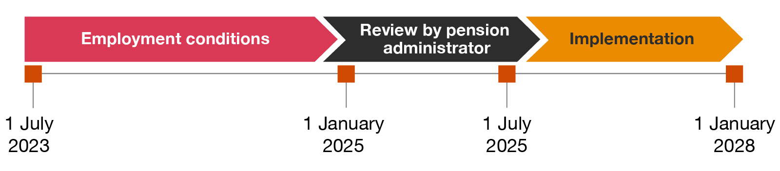 The new pension system - Pensions - Industries - PwC