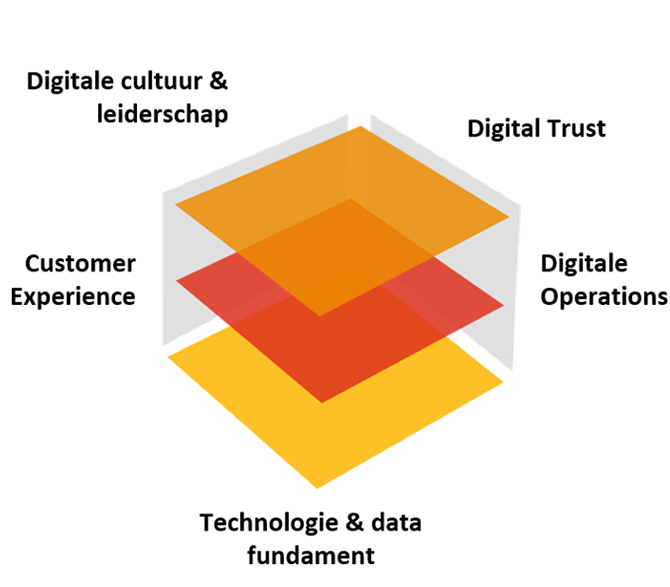 Digitale transformatie - Zakelijke dienstverlening - PwC