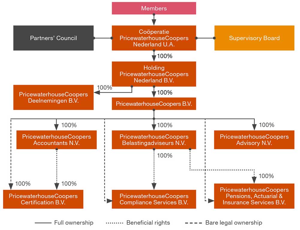 Our legal structure - PwC