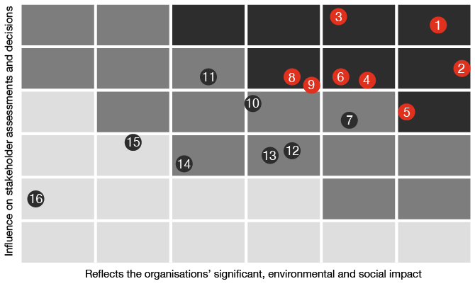 Public & Regulatory Affairs - Our organisation - PwC