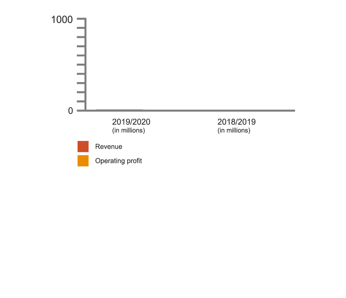 Annual report 2019/2020 - PwC