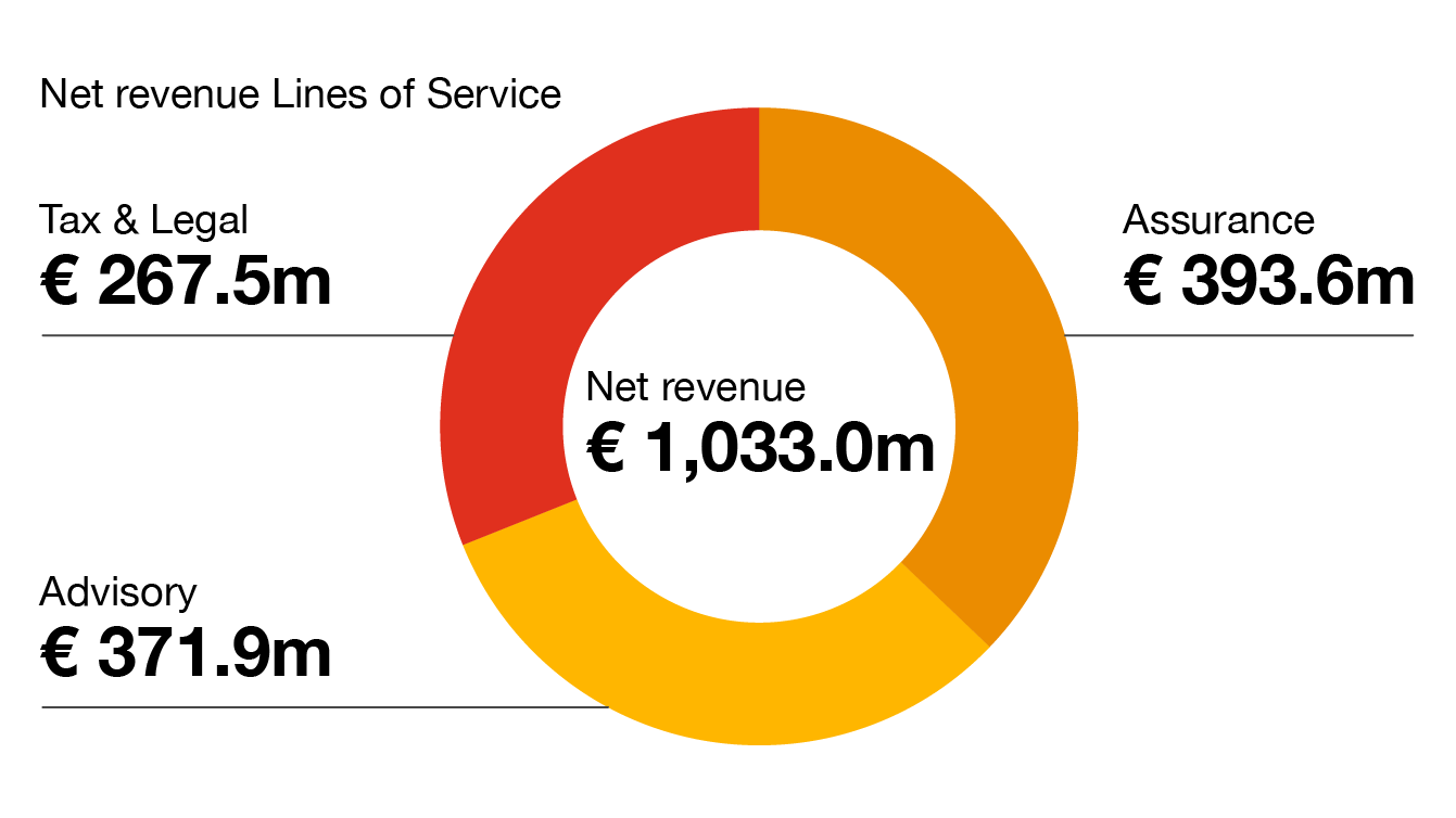 Client focused - Annual report 2023 - PwC