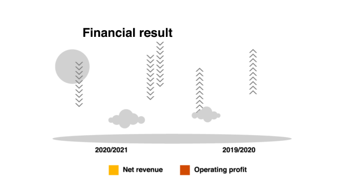 Annual report 2020/2021 - PwC
