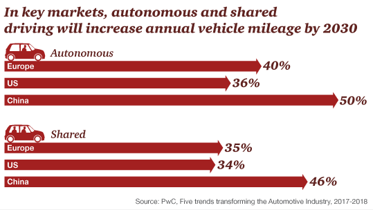 Five trends transforming the automotive industry - Publications - PwC