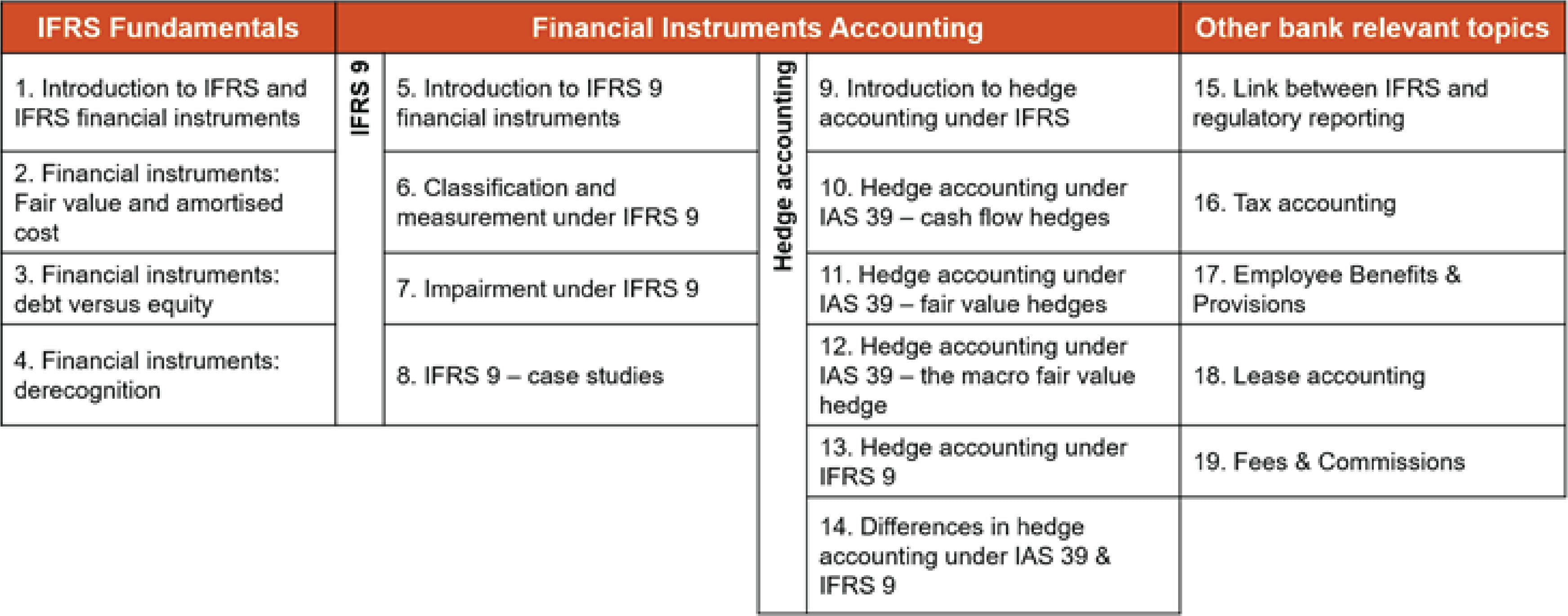 IFRS e-learnings for banks - PwC's Academy - PwC