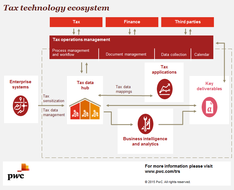 Tax function of the future - Tax - PwC